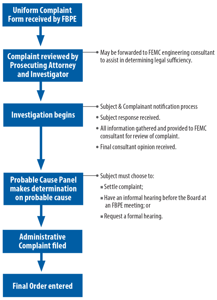 Complaints - Florida Board of Professional Engineers